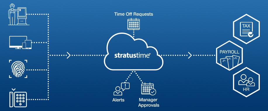 nettime solutions | Cloud-based time and attendance for PEOS